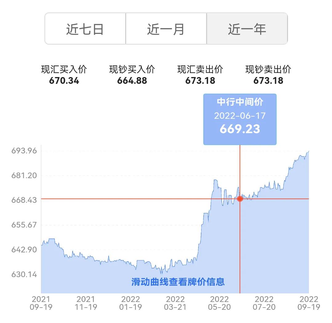 From September 2021 to September 2022, BOC's foreign exchange rate ...
