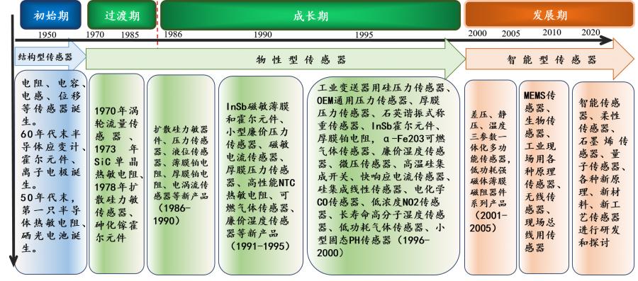 What is the current situation of Chinese sensors? This is the most ...