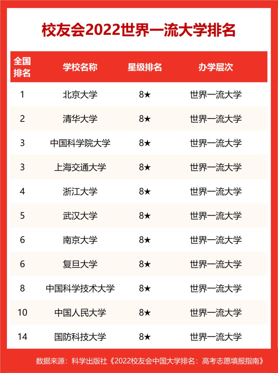 Alumni Association 2022 World-Class Universities Ranking, Wuhan ...