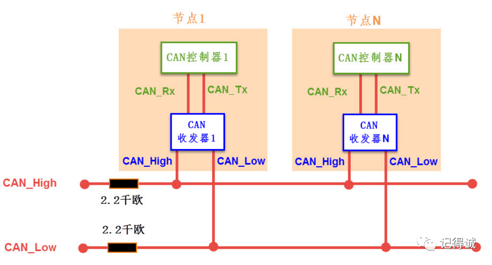 Detailed explanation of CAN bus protocol - iMedia