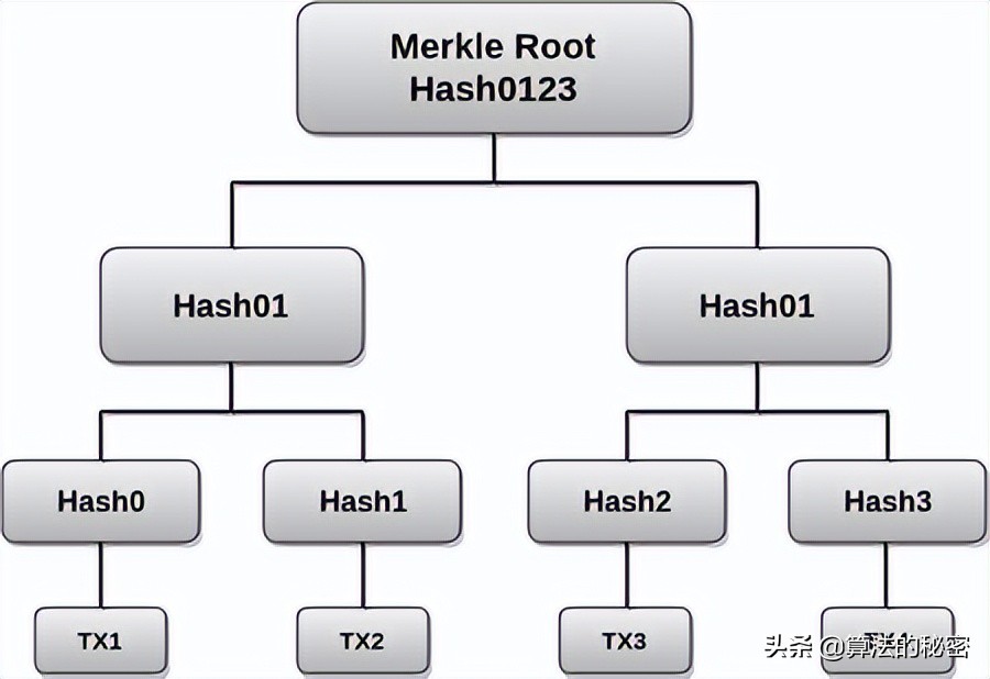 How to understand Merkle tree? - iNEWS