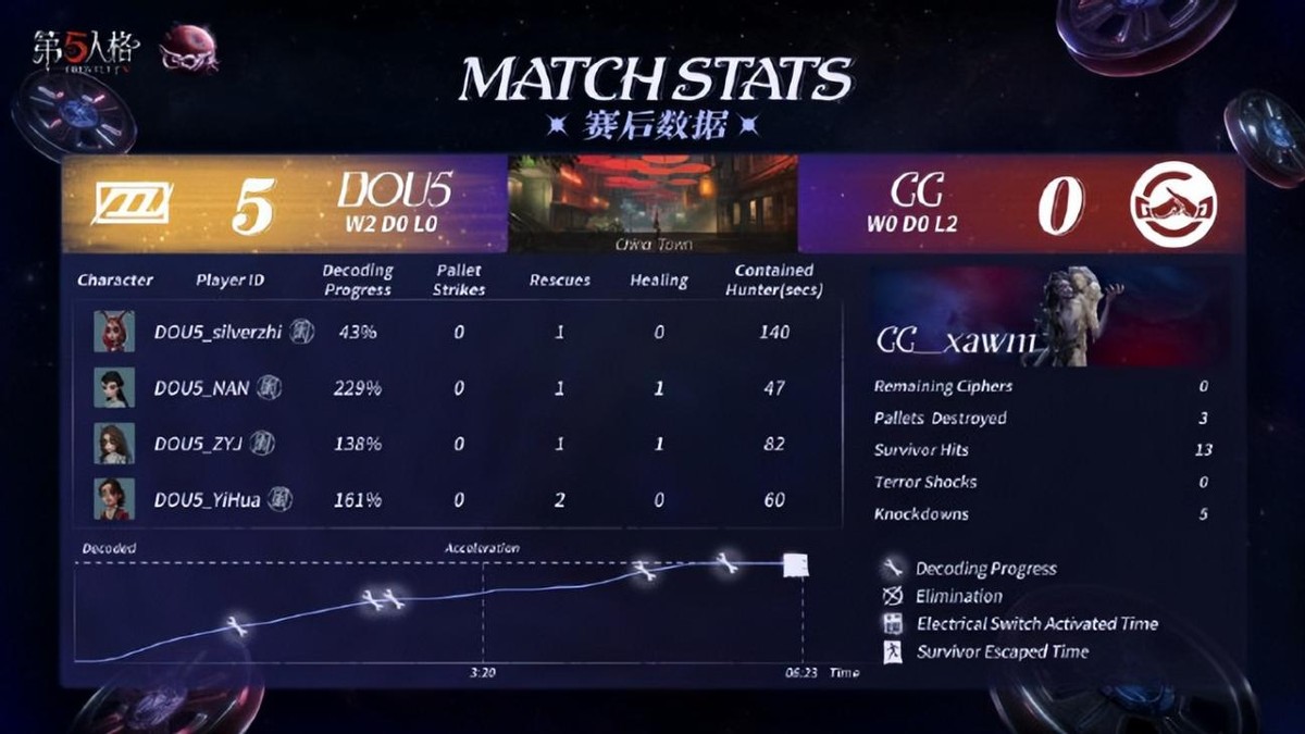 COA6 Global Finals: DOU5 defeated the powerful enemy FPX.ZQ and won the championship! - iNEWS