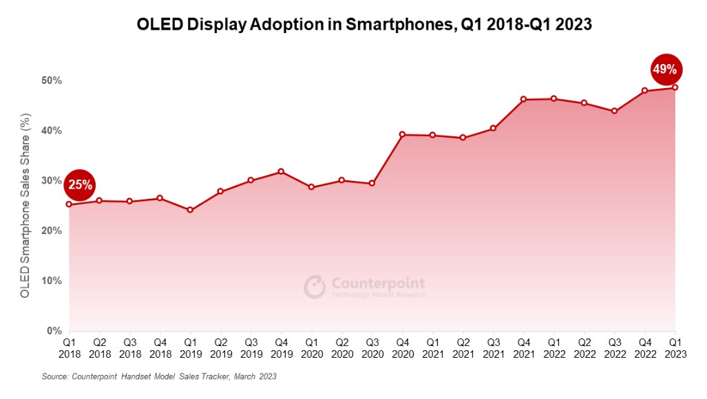 Agency: Global smart phone OLED panel usage has reached 49% - iMedia