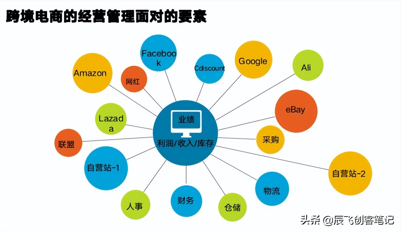 "Cross-border E-commerce Management Thinking Model and Practical Tools ...