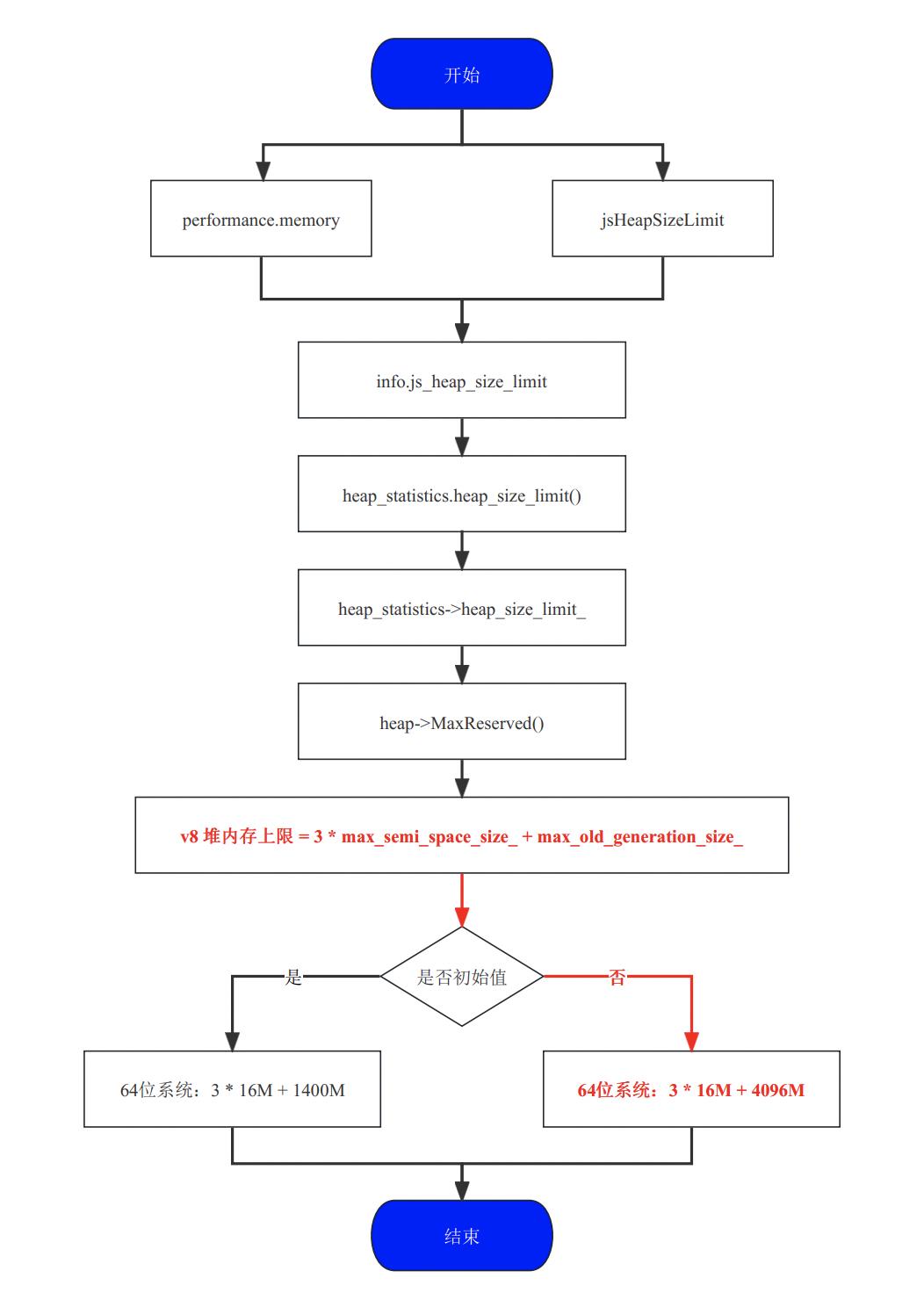 如何排查 Electron V8 引發的內存 OOM 問題 - 頭條匯