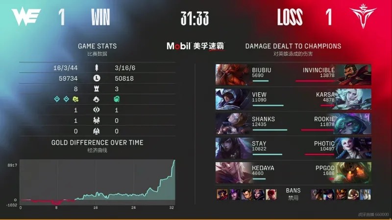 WE 1-2 V5，戰勝對手 - 資訊咖