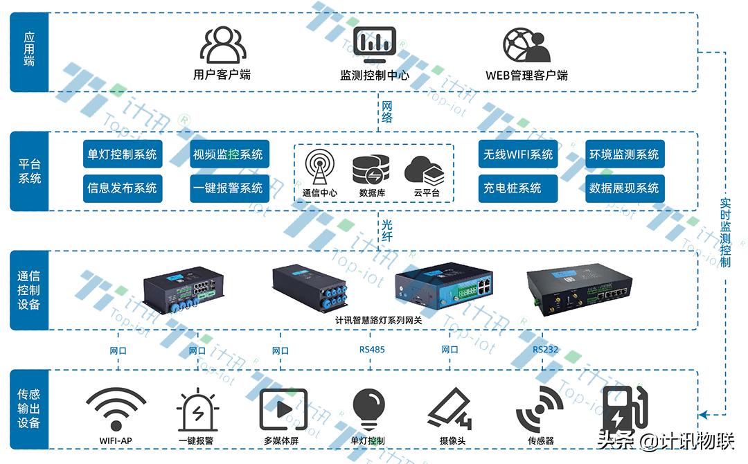 Application of 5G intelligent gateway in the field of transportation ...