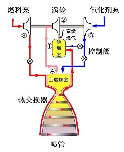 Is the American Raptor rocket engine really better than the YF130 ...