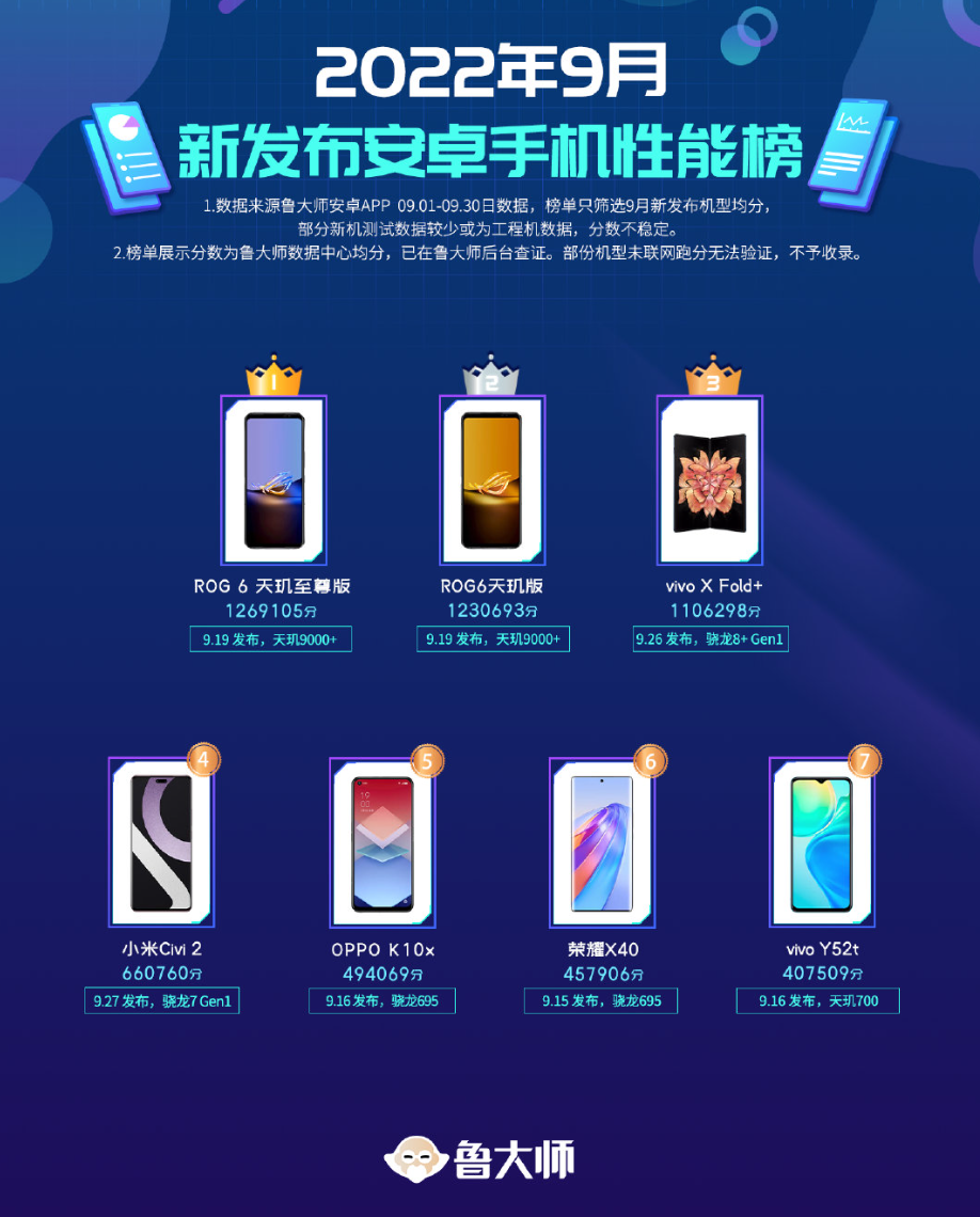 Master Lu released the new machine performance list in September, and the list is well deserved ...