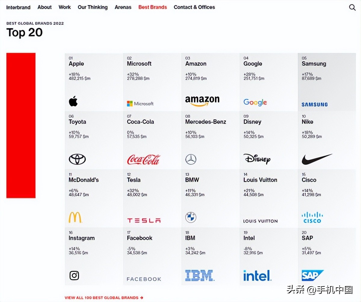 Apple first!The top 20 global brands released which brand you haven't ...