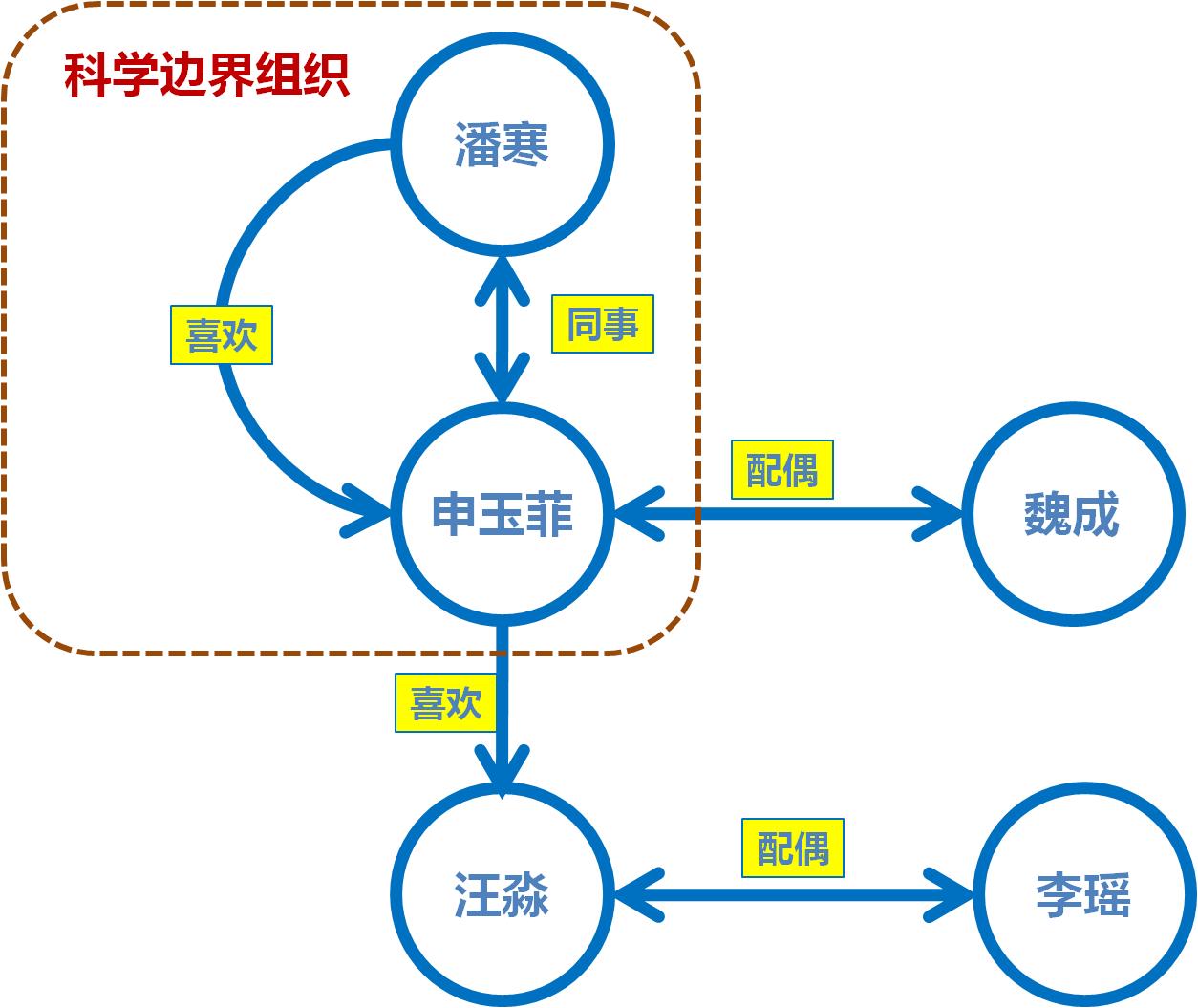 Exploring the relationship between [Three-Body] characters: Wang Miao, Shen Yufei, Pan Han, Wei ...