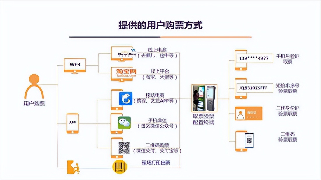 Electronic ticketing system speeds up the construction of digital ...