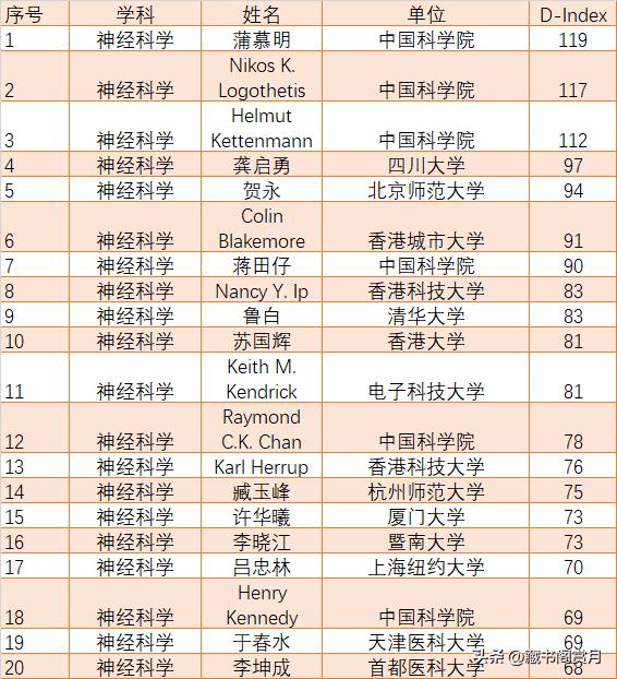 The ranking of the world's top scientists is released: Zhu Jiankang ...