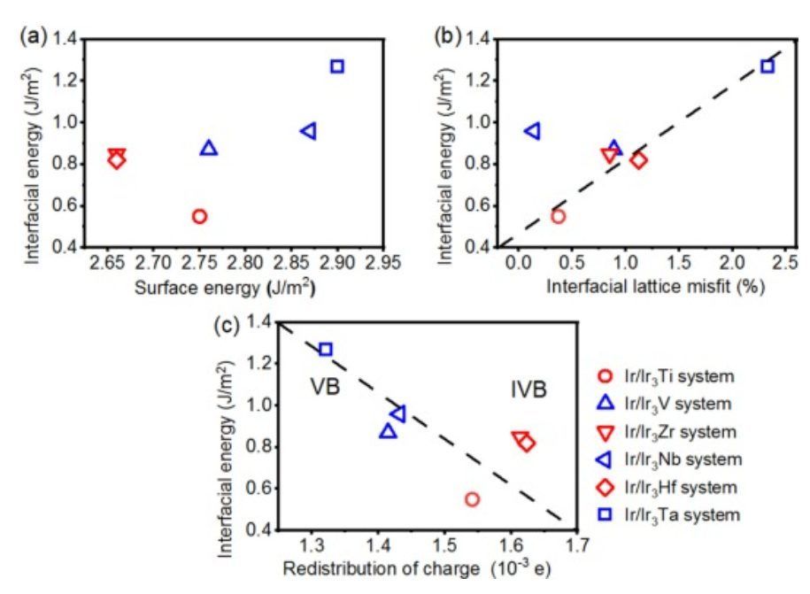 DFT+AIMD calculation of interface energy and GSFE curve, interface ...