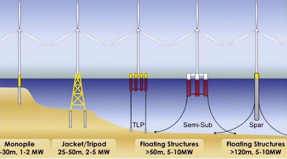 How are offshore wind turbines different from onshore wind turbines? do ...