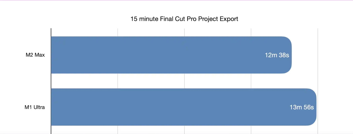 Apple chip performance test: M2 Max and M1 Ultra equal, M2 Ultra ...