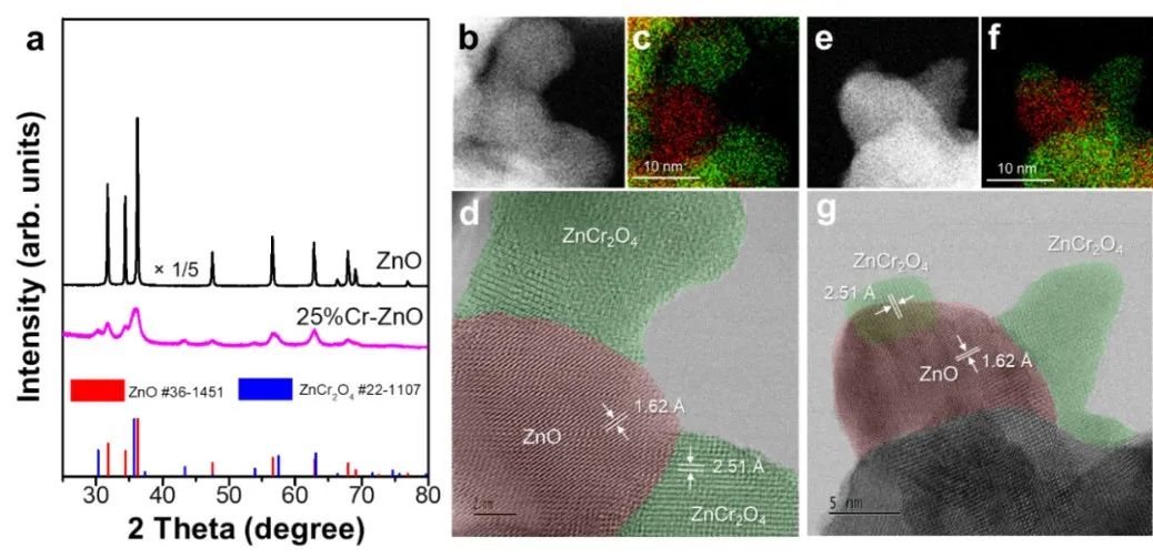 Regulation of Cr on ZnO Surface Hydrogen Activation and Desorption - iNEWS