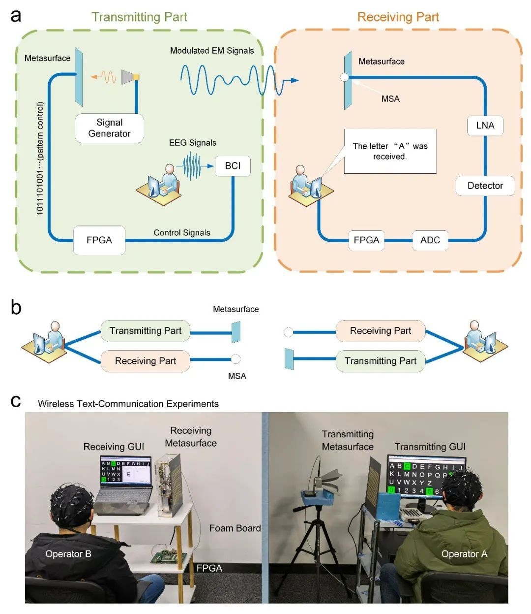 Wireless communication and regulation of various electromagnetic waves ...