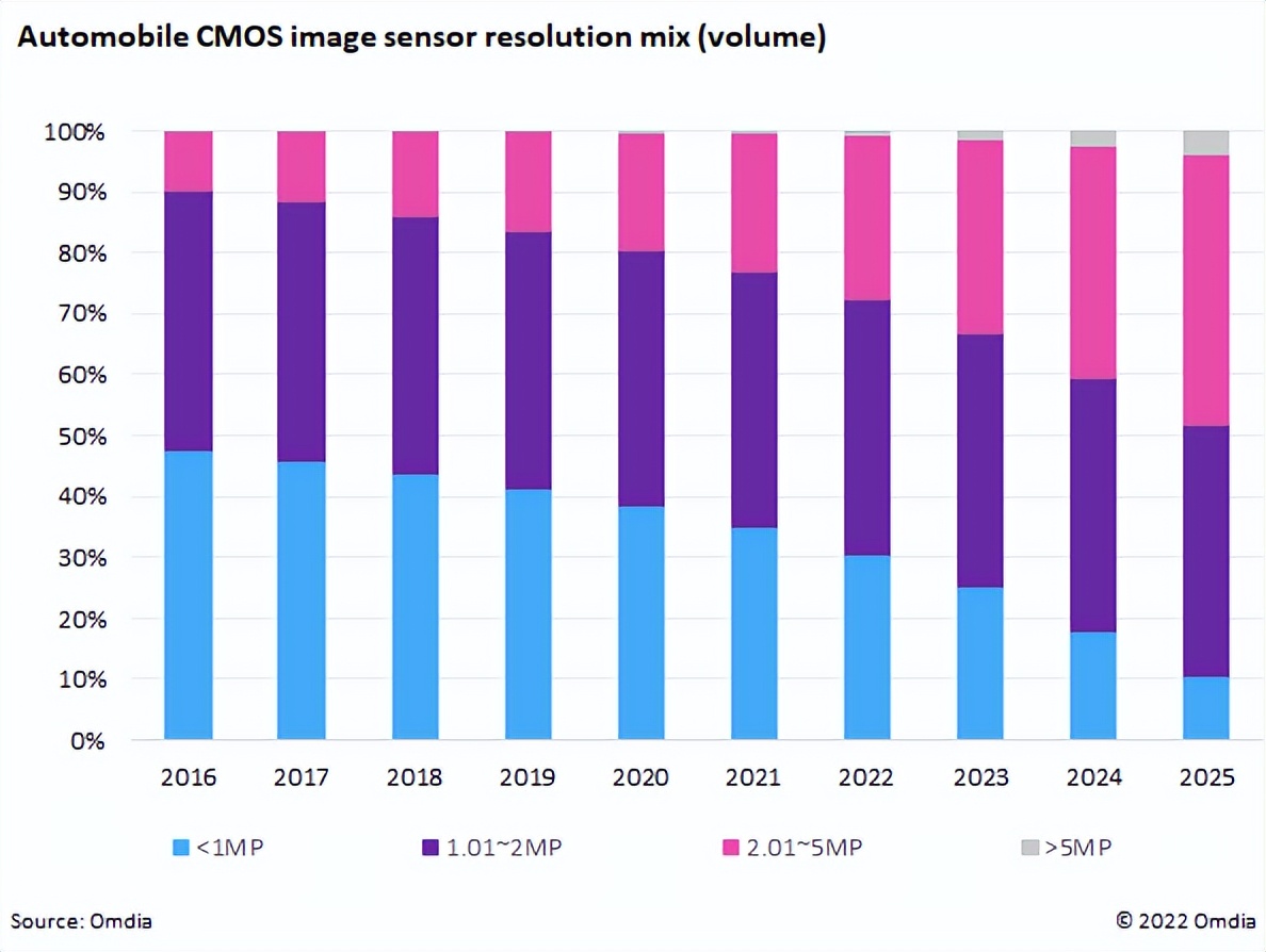Vehicle-mounted CIS accelerates penetration and computing power is ...
