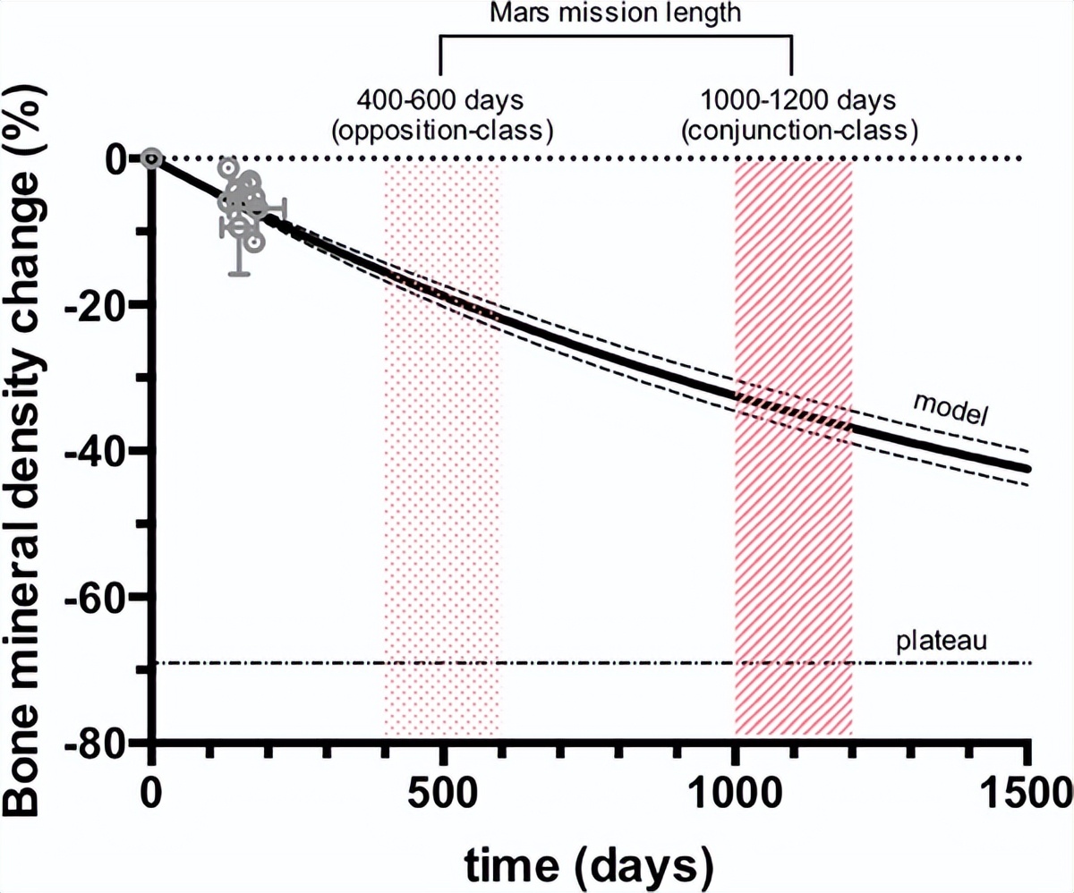 Stewardess, do astronauts age quickly? Space radiation promotes aging ...