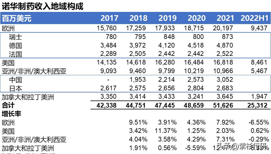 Novartis pharmaceutical product sales revenue analysis (2017 to the ...