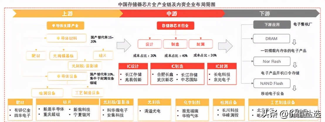 Memory chip of digital chip - iNEWS