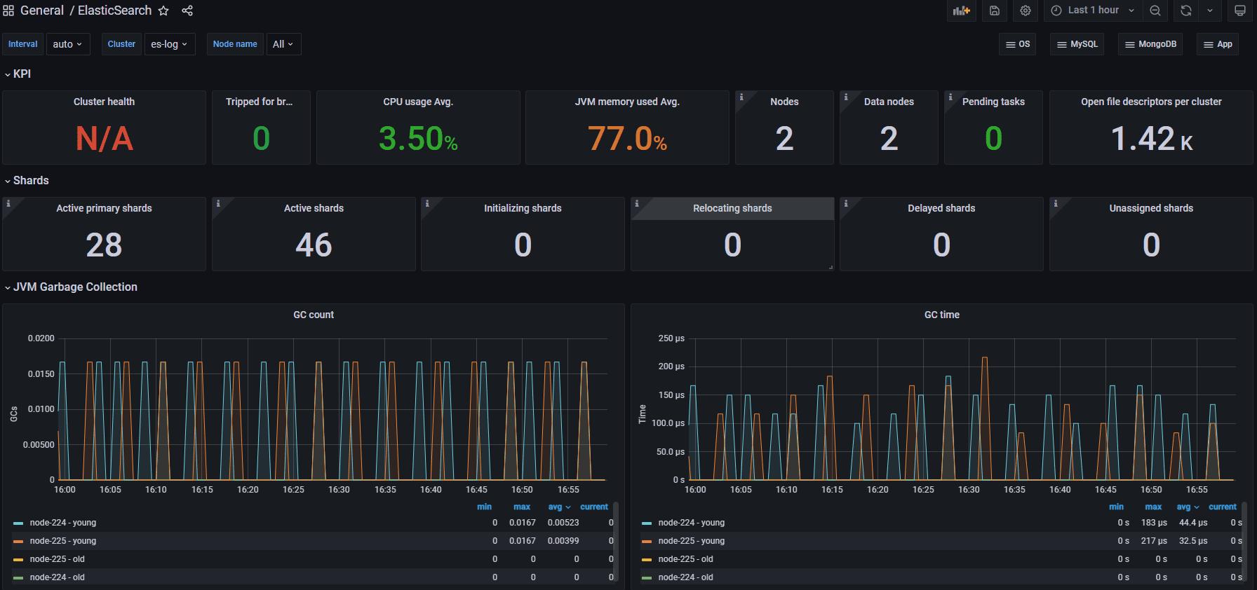 「運維」Prometheus監控Elasticsearch服務狀態，索引情況等 - 資訊咖