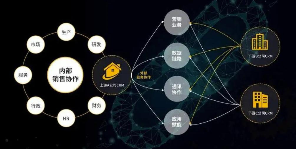 What is a connected CRM?Why ToB Enterprises Should Choose Connected CRM ...