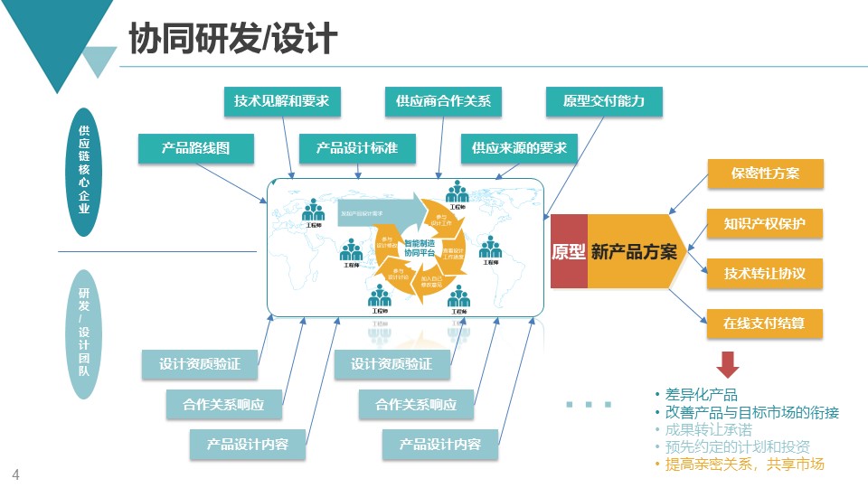 Intelligent Manufacturing Collaborative Platform Overall Planning and ...
