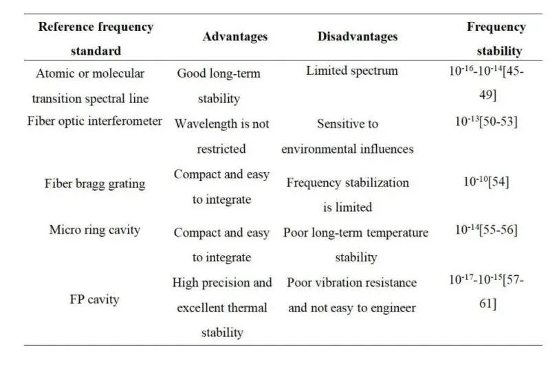 Different technical routes of narrow linewidth fiber lasers and ...