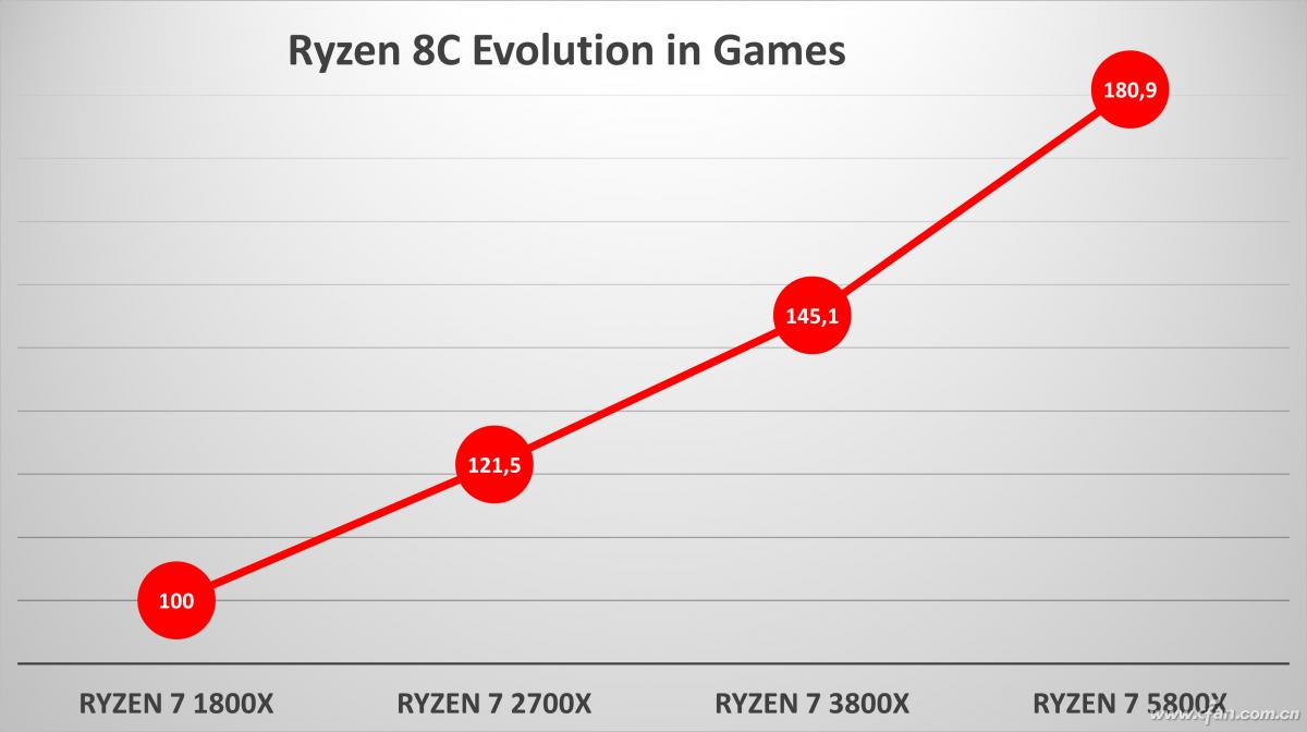 Is the Ryzen 7000 worth it? Look at the leap of previous generations of ...