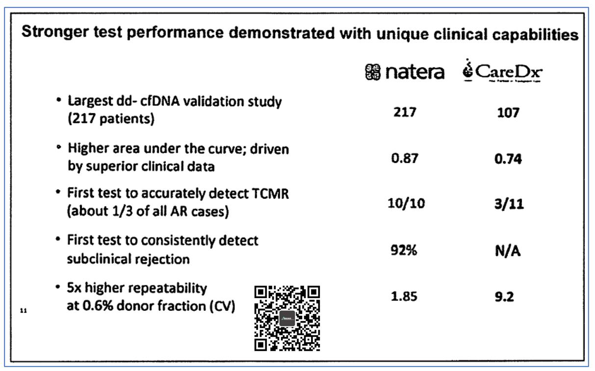 The case of CareDx vs Natera is reversed again!? The two went from a lawsuit to a war of words ...