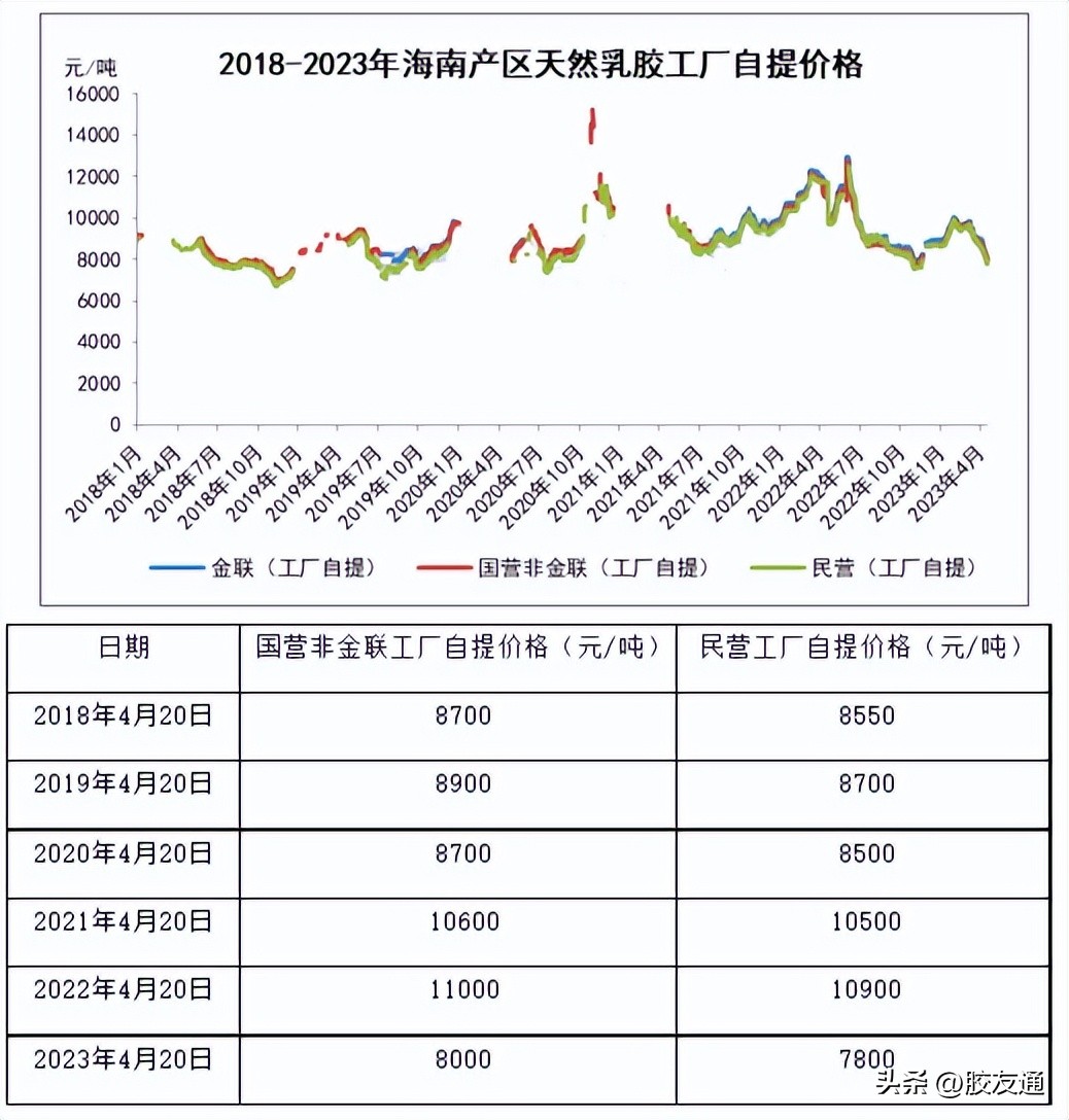 In April this year, Hainan Rubber Plantation is facing the harvest ...