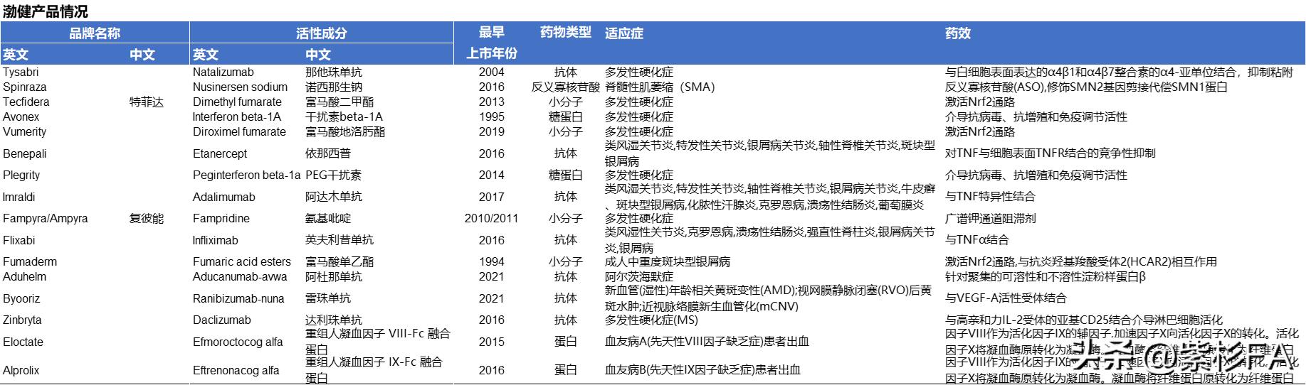 Biogen Product Sales Revenue Analysis (2017-2022) - iMedia