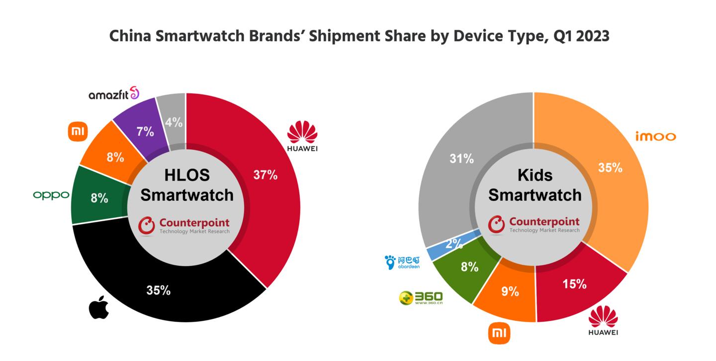 2023Q1 China Smart Watch Report - iNEWS