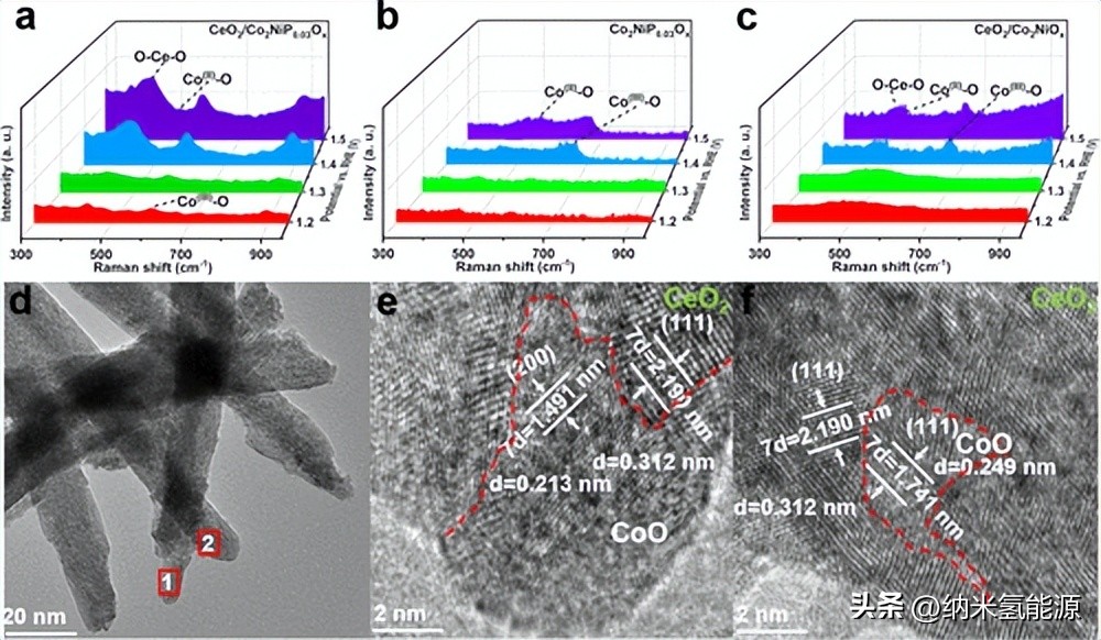 ACS Catalysis: CeO2/CoNiPOx heterostructure promotes the formation of ...