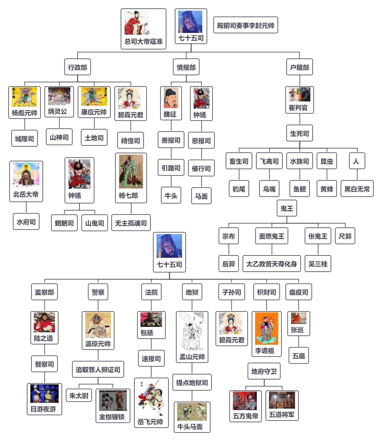 The seventy-five divisions of the underworld, the judge of the ...