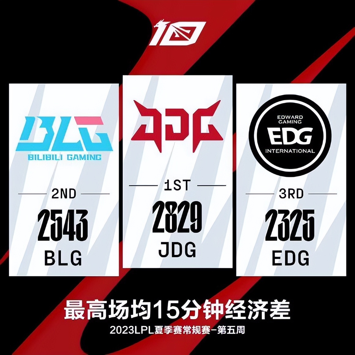 LPL第五周最佳陣容及數據：烏茲，yyds！ - 頭條匯