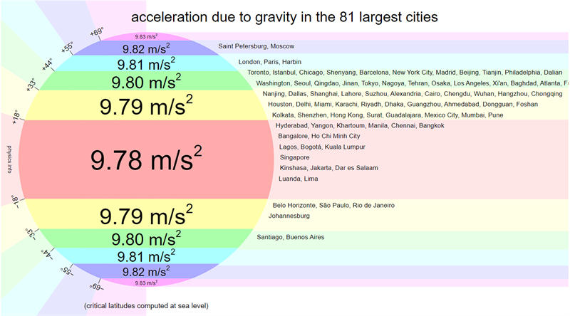 What factors affect the value of the earth's gravitational acceleration ...