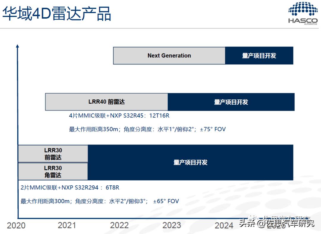 NXP Intelligent Business Analysis: Big Bet on 4D Imaging Radar and ...