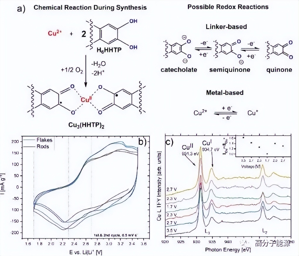 Angew: Two-dimensional conductive MOF for reversible lithium-ion storage - iMedia