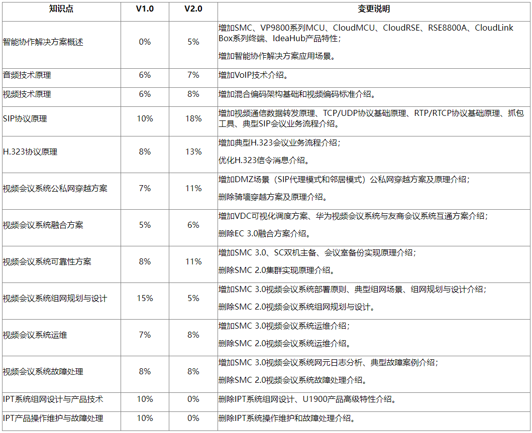 Huawei Certified Collaboration Expert HCIE-Collaboration V2.0 ...