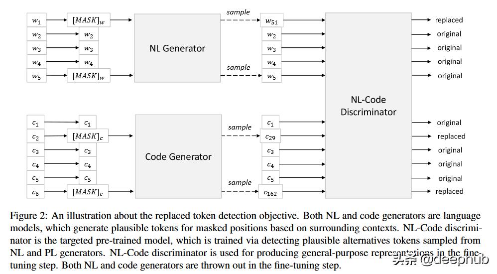 Representation Learning of Code: An Introduction to CodeBERT and Other Related Models - iNEWS
