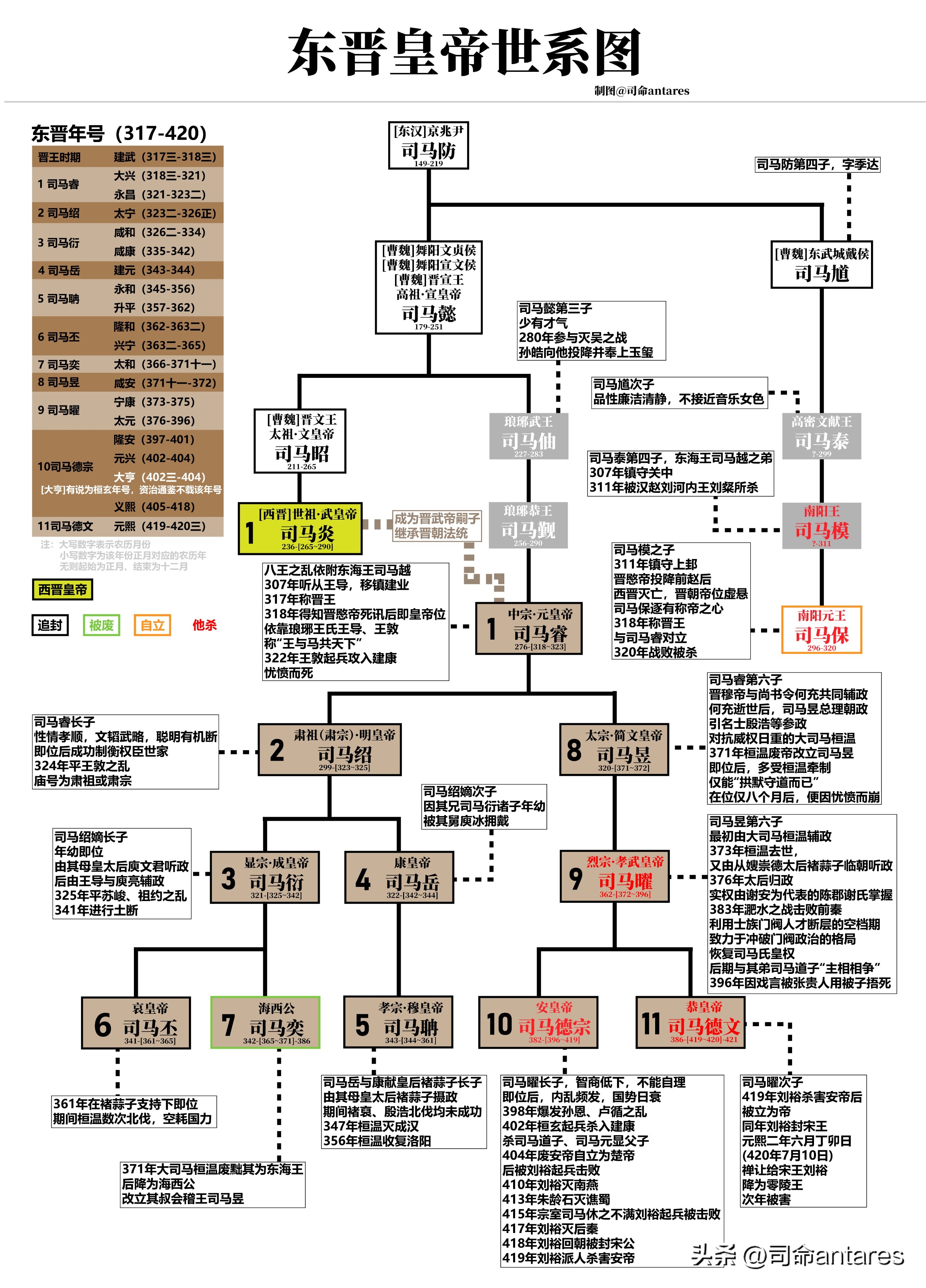 Genealogy of Emperor Sima of the Eastern Jin Dynasty - iMedia