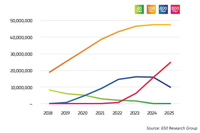 How does the data center migrate to 400G/800G? - iNEWS