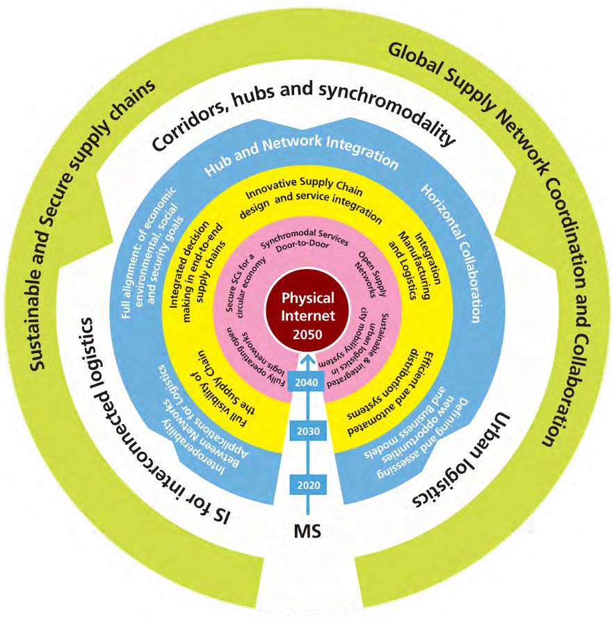 Towards a physical Internet that optimizes the supply chain of the ...