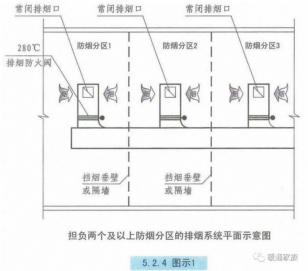 How to divide the smoke prevention zone?Which setup principles should ...