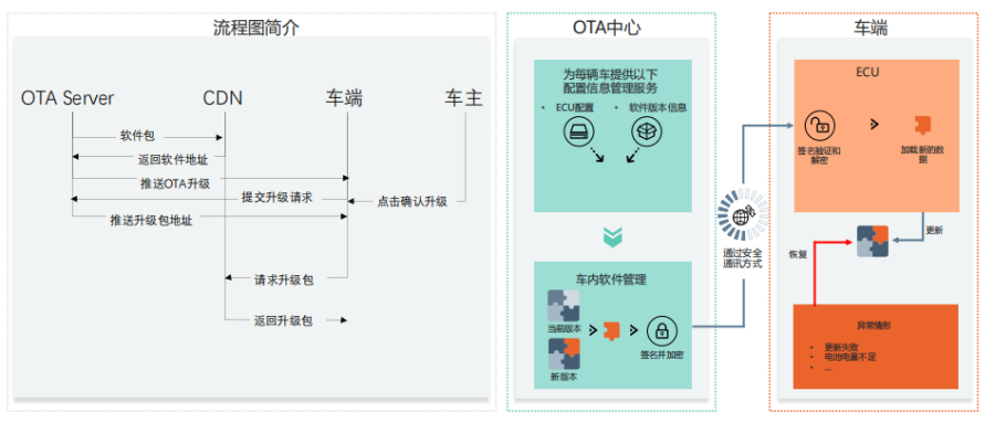 How to do OTA security for intelligent connected cars? - iMedia