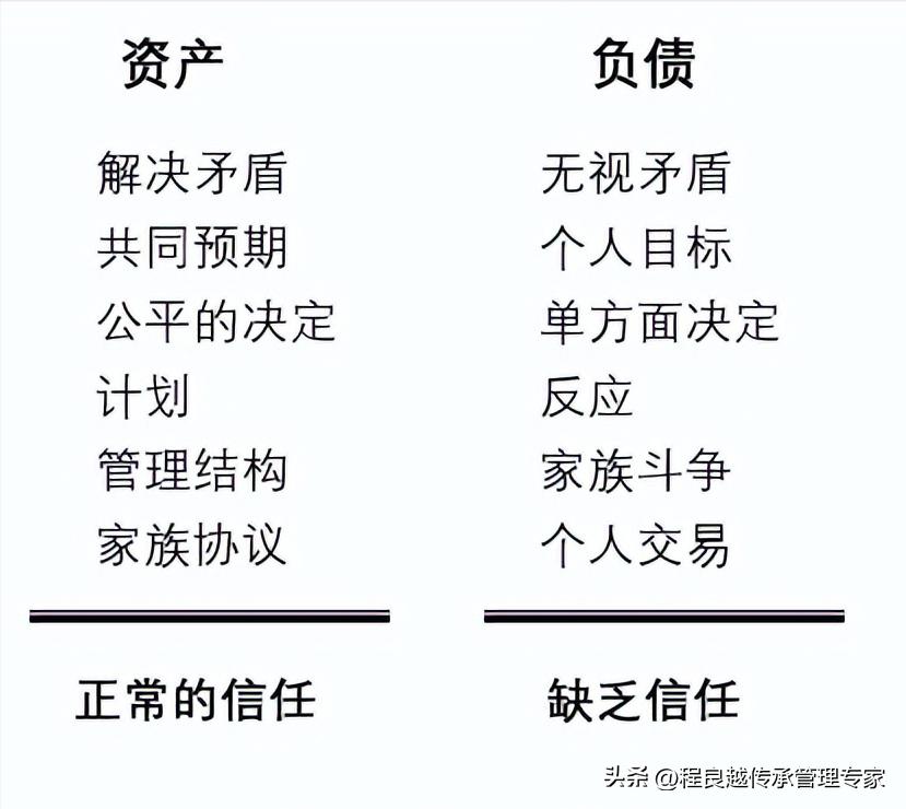 Cheng Liangyue: Why is "trust capital" the biggest minefield for ...