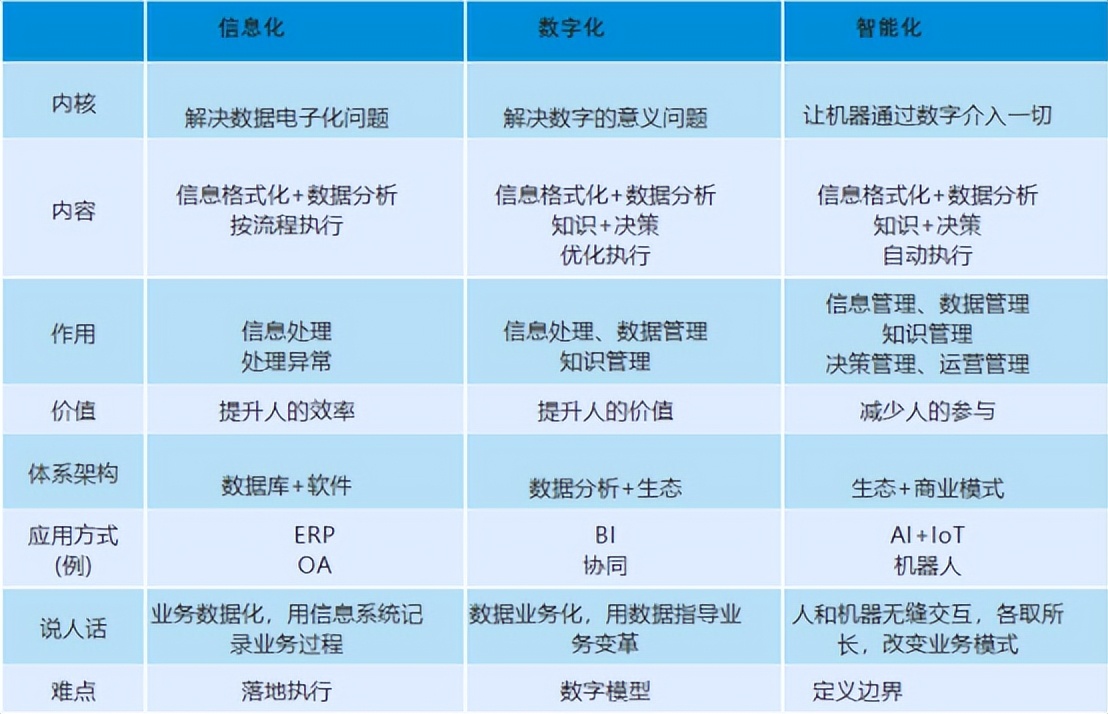 Are informatization, digitization, and intelligence three different ...